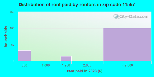 11557 Zip Code (Hewlett Harbor, New York) Profile - homes, apartments ...