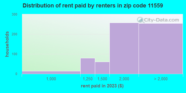 11559 Zip Code (Lawrence, New York) Profile - homes, apartments ...