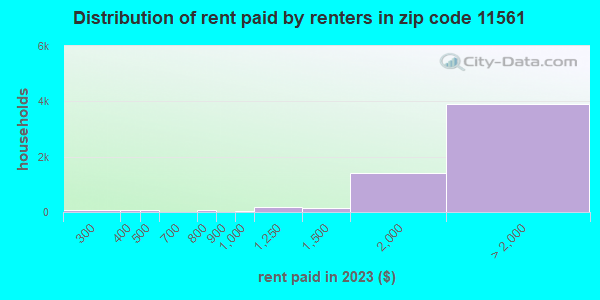 11561 Zip Code (Long Beach, New York) Profile - homes, apartments ...