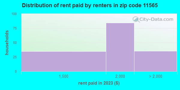 11565 Zip Code (Malverne, New York) Profile - homes, apartments ...
