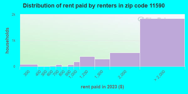 11590 Zip Code (Westbury, New York) Profile - homes, apartments ...