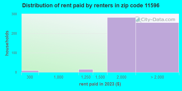 11596 Zip Code (Williston Park, New York) Profile - homes, apartments ...