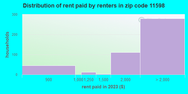 11598 Zip Code (Woodmere, New York) Profile - homes, apartments ...