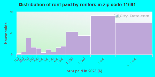 11691 Zip Code (New York, New York) Profile - homes, apartments ...
