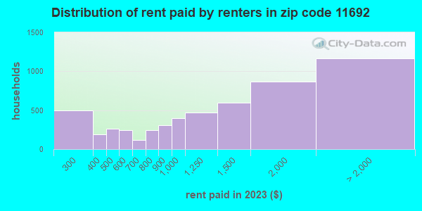 11692 Zip Code (New York, New York) Profile - homes, apartments ...