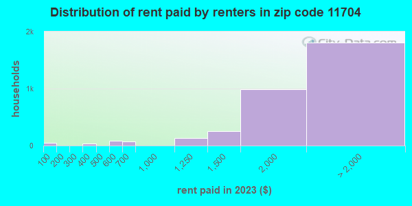 11704 Zip Code (West Babylon, New York) Profile - homes, apartments ...