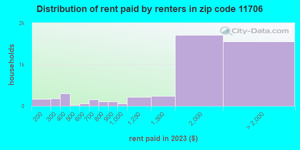 11706 Zip Code (Bay Shore, New York) Profile - homes, apartments ...