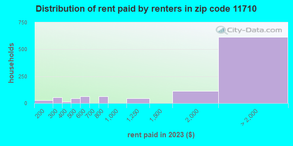 11710 Zip Code (Bellmore, New York) Profile - homes, apartments ...