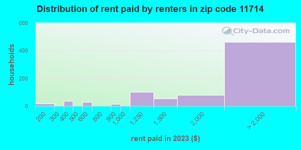 11714 Zip Code (Bethpage, New York) Profile - homes, apartments ...