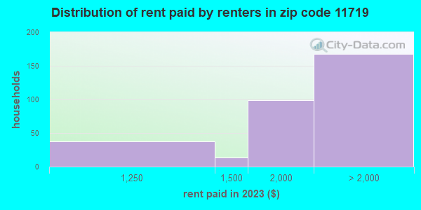 11719 Zip Code (Brookhaven, New York) Profile - homes, apartments ...