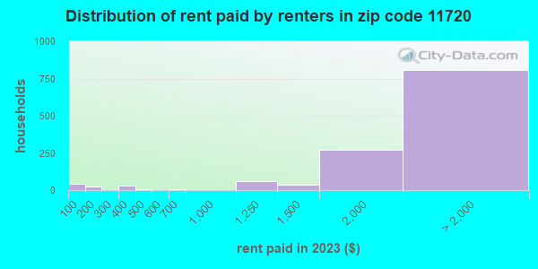 11720 Zip Code (Centereach, New York) Profile - homes, apartments ...