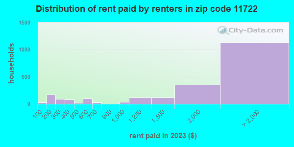 11722 Zip Code (Central Islip, New York) Profile - homes, apartments ...