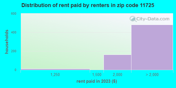 11725 Zip Code (Commack, New York) Profile - homes, apartments, schools ...