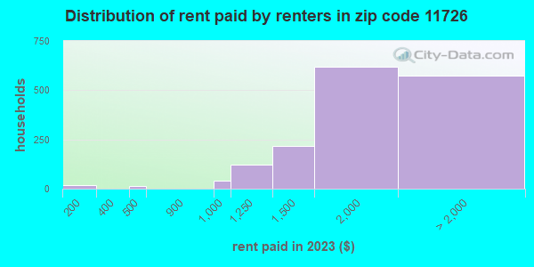 11726 Zip Code (Copiague, New York) Profile - homes, apartments ...