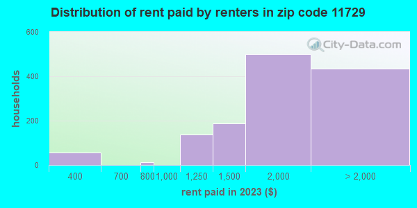 11729 Zip Code (Deer Park, New York) Profile - homes, apartments ...