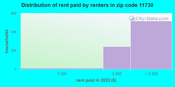 11730 Zip Code (Great River, New York) Profile - homes, apartments ...