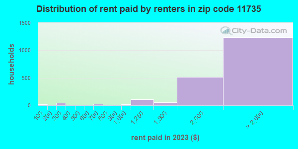 11735 Zip Code (East Farmingdale, New York) Profile - homes, apartments ...