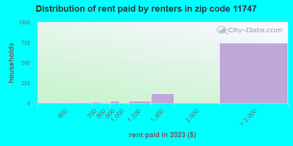 11747 Zip Code (Melville, New York) Profile - homes, apartments ...