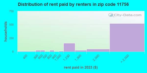 11756 Zip Code (Levittown, New York) Profile - homes, apartments ...