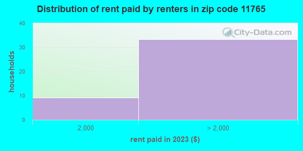 11765 Zip Code (Mill Neck, New York) Profile - homes, apartments ...