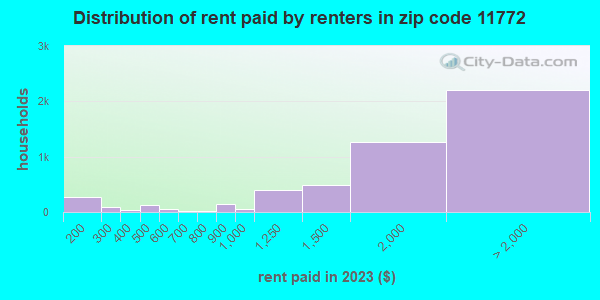 11772 Zip Code (East Patchogue, New York) Profile - homes, apartments ...