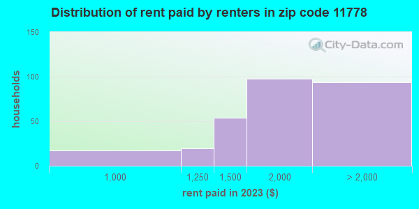 11778 Zip Code (Rocky Point, New York) Profile - homes, apartments ...