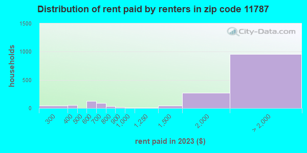 11787 Zip Code (Smithtown, New York) Profile - homes, apartments ...