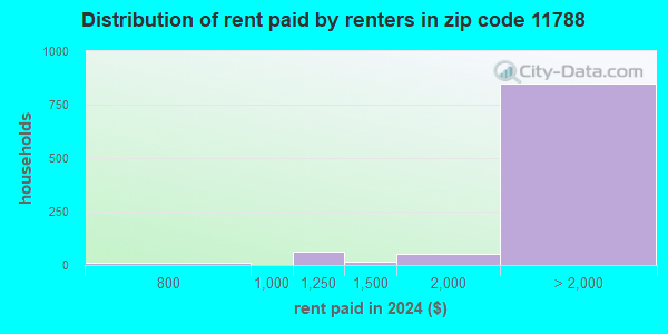 11788 Zip Code (Hauppauge, New York) Profile - homes, apartments ...