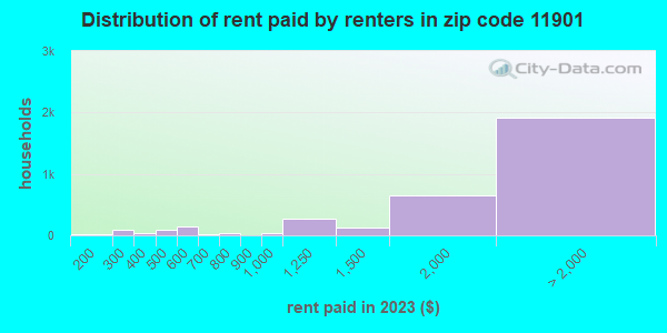 11901 Zip Code (Riverhead, New York) Profile - homes, apartments ...
