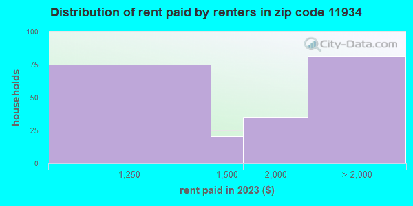 11934 Zip Code (Center Moriches, New York) Profile - homes, apartments ...