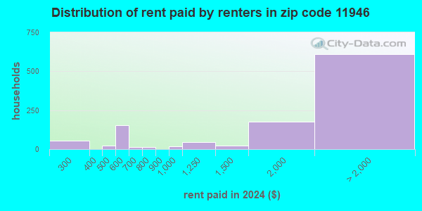 11946 Zip Code (Hampton Bays, New York) Profile - homes, apartments ...