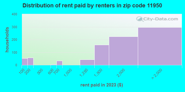 11950 Zip Code (Mastic, New York) Profile - homes, apartments, schools ...