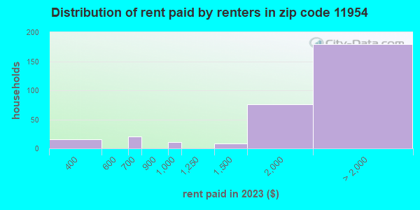 11954 Zip Code (Montauk, New York) Profile - homes, apartments, schools ...