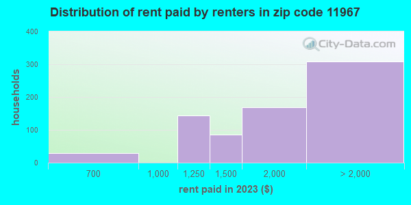 11967 Zip Code (Shirley, New York) Profile - homes, apartments, schools ...