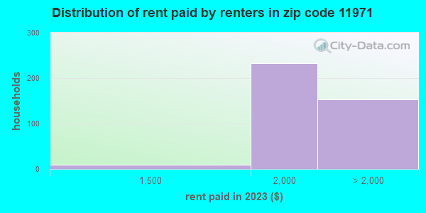 11971 Zip Code (Southold, New York) Profile - homes, apartments ...