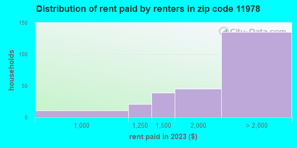 11978 Zip Code (Westhampton, New York) Profile - homes, apartments ...