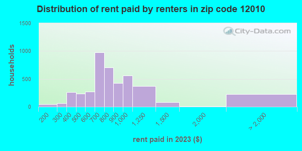 12010 Zip Code (Amsterdam, New York) Profile - homes, apartments ...