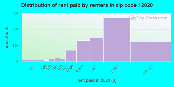 12020 Zip Code (Ballston Spa, New York) Profile - homes, apartments ...
