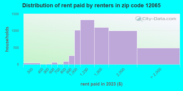 12065 Zip Code (Country Knolls, New York) Profile - homes, apartments ...