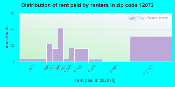 12072 Zip Code (Fultonville, New York) Profile - homes, apartments ...