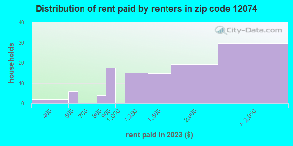 12074 Zip Code (Galway, New York) Profile - homes, apartments, schools ...