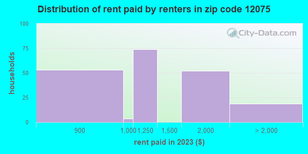 12075 Zip Code (Ghent, New York) Profile - homes, apartments, schools ...
