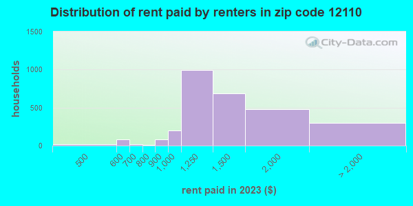 12110 Zip Code (New York) Profile - homes, apartments, schools ...