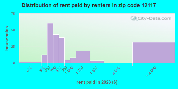 12117 Zip Code (Mayfield, New York) Profile - homes, apartments ...
