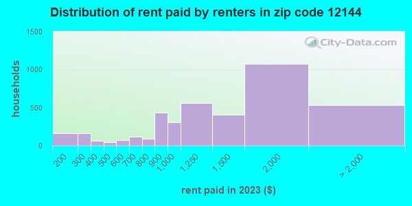 12144 Zip Code (Rensselaer, New York) Profile - homes, apartments ...