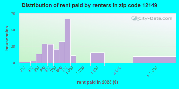 12149 Zip Code (Richmondville, New York) Profile - homes, apartments ...