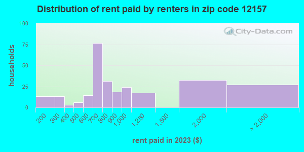 12157 Zip Code (Schoharie, New York) Profile - homes, apartments ...