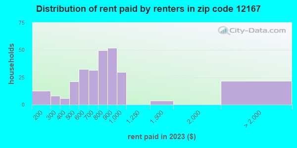 12167 Zip Code (Stamford, New York) Profile - homes, apartments ...