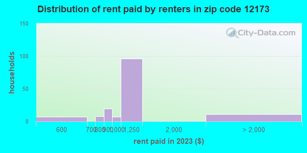 12173 Zip Code (New York) Profile - homes, apartments, schools ...
