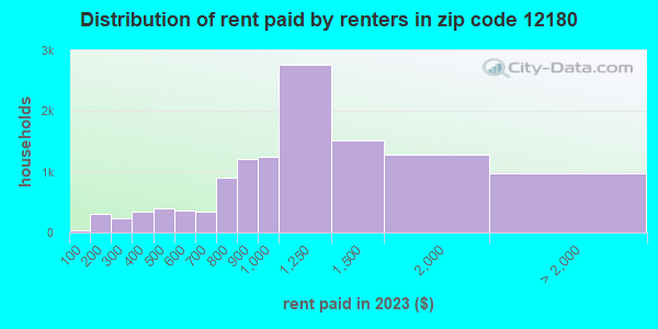 12180 Zip Code (Troy, New York) Profile - homes, apartments, schools ...